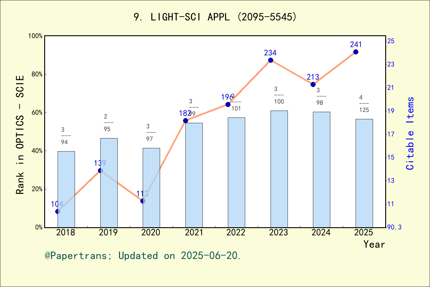 期刊影响因子2024/2025: Light-Science & Applications, LIGHT-SCI APPL, ISSN:2095-5545, eISSN:2047-7538