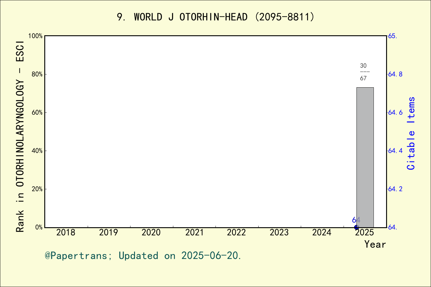 期刊影响因子2024/2025: World Journal of Otorhinolaryngology-Head & Neck ...