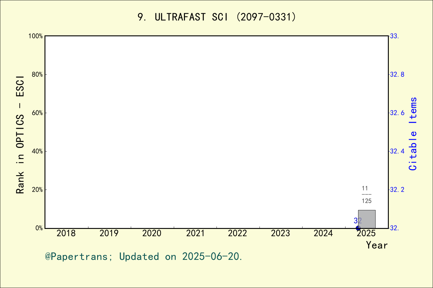 期刊影响因子2024/2025: Ultrafast Science, ULTRAFAST SCI, ISSN:2097-0331, eISSN:2765-8791
