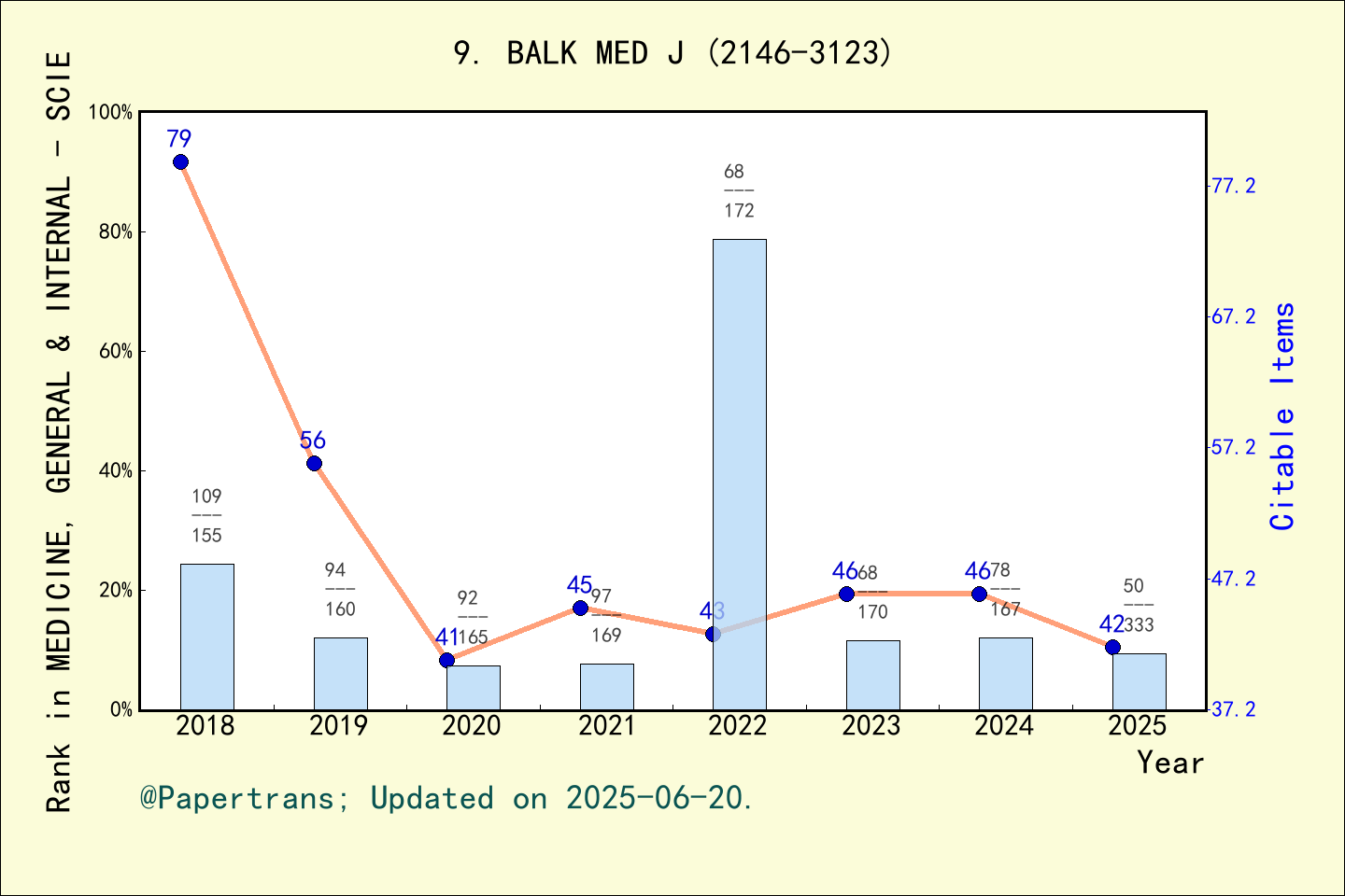 期刊影响因子2024/2025: Balkan Medical Journal, BALK MED J, ISSN:2146-3123 ...