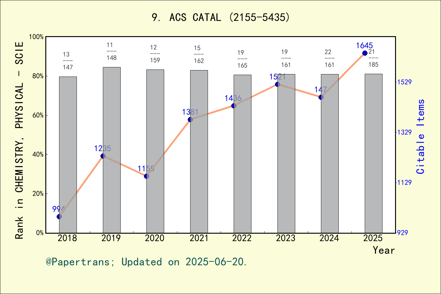 期刊影响因子2024/2025: ACS Catalysis, ACS CATAL, ISSN:2155-5435, eISSN:2155-5435