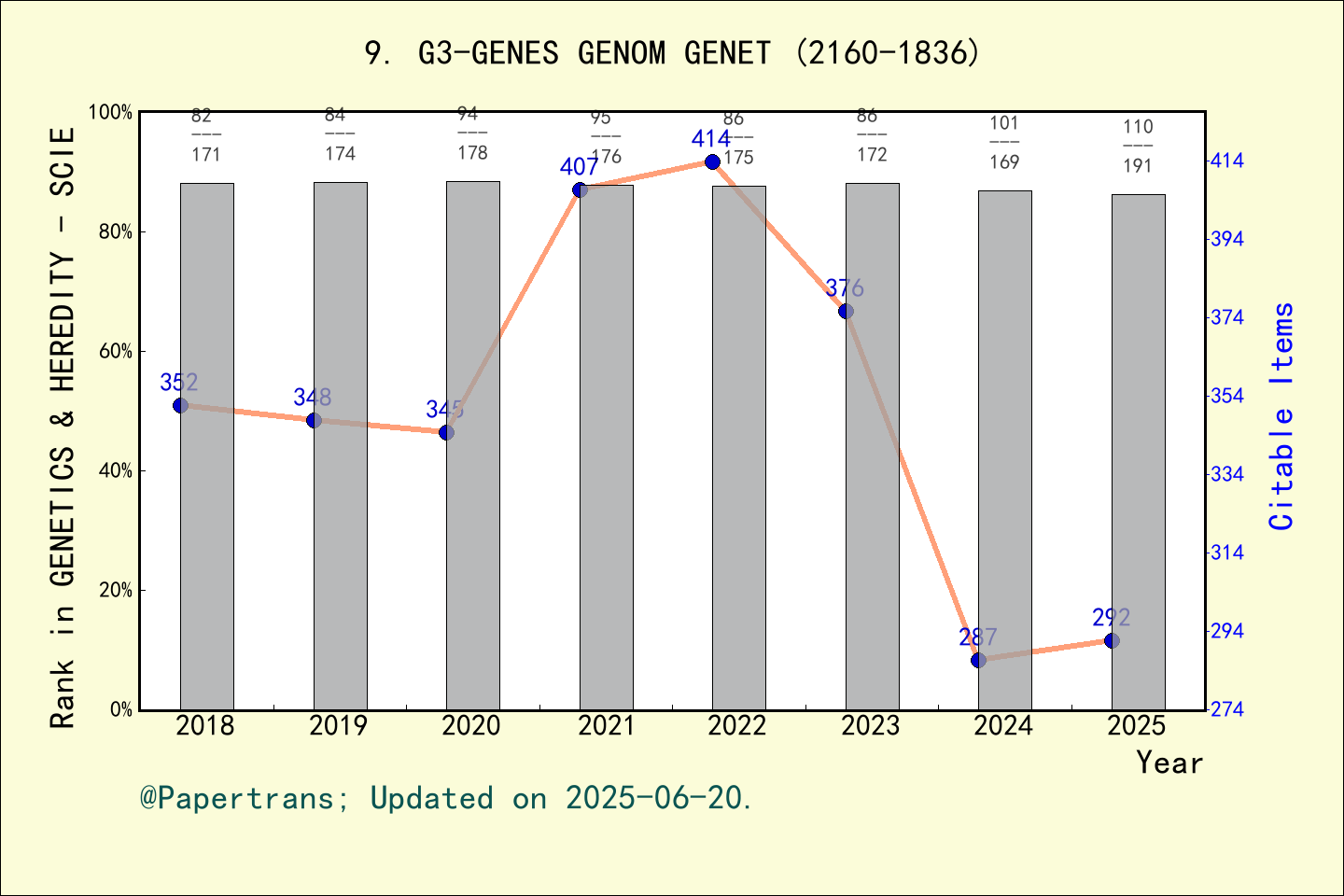 期刊影响因子2024/2025: G3-Genes Genomes Genetics, G3-GENES GENOM GENET, ISSN ...