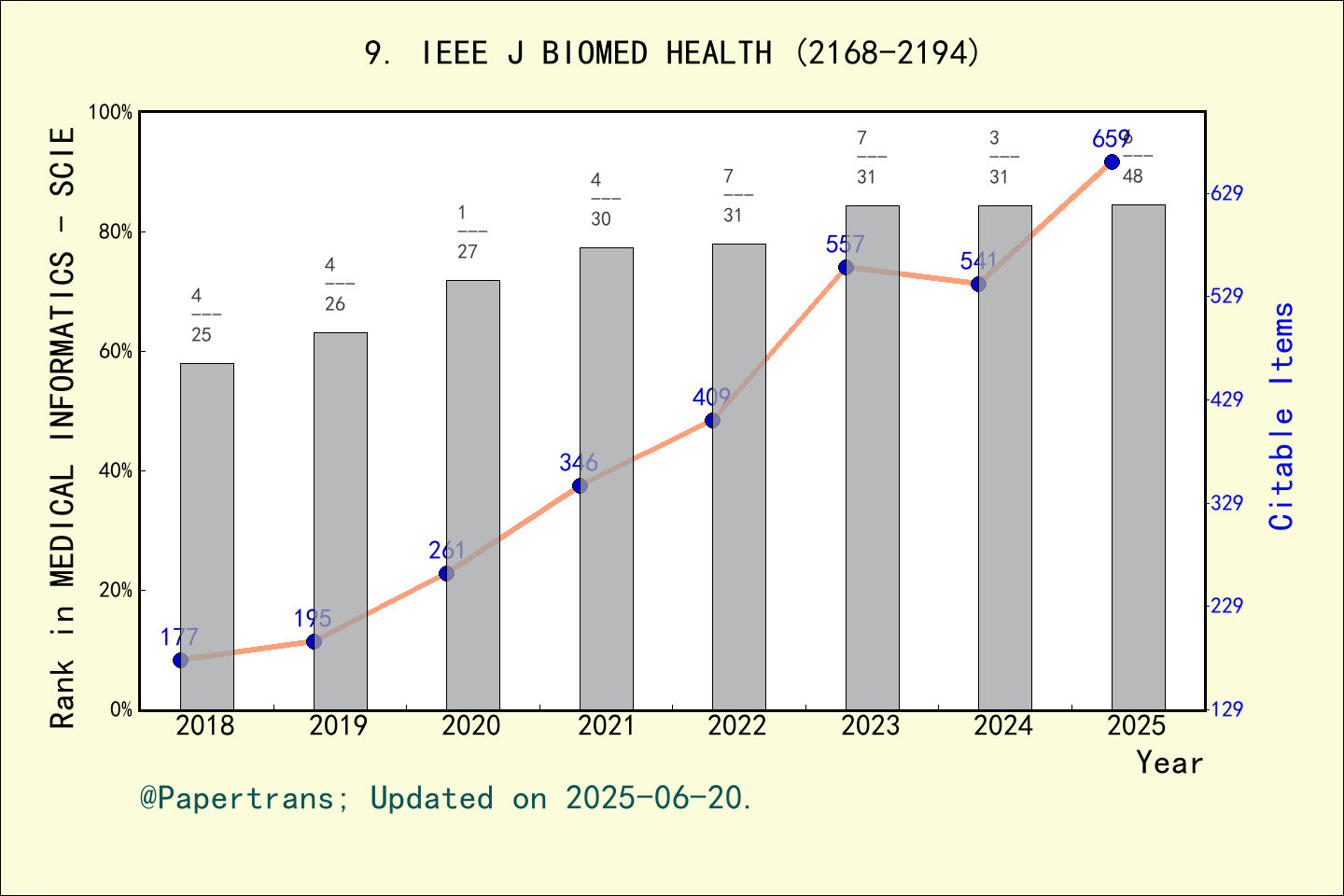 期刊影响因子2024/2025: IEEE Journal of Biomedical and Health Informatics ...