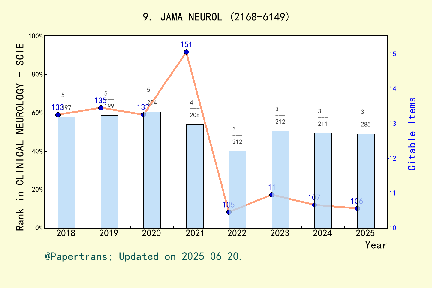 期刊影响因子2024/2025: JAMA Neurology, JAMA NEUROL, ISSN:2168-6149, eISSN ...
