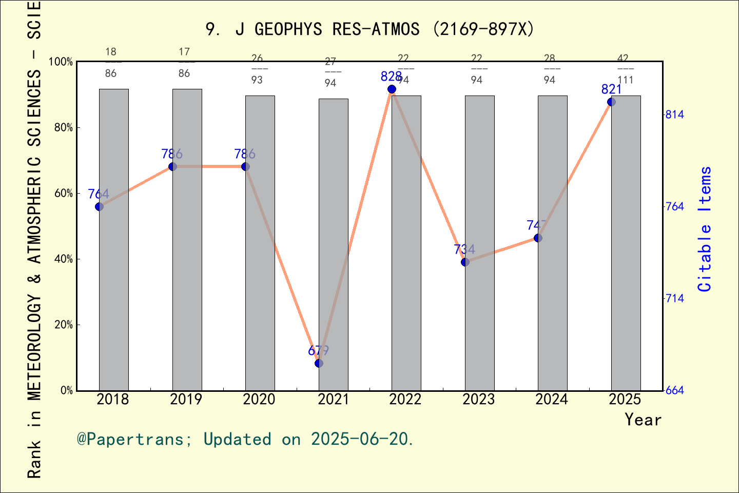 期刊影响因子2024/2025: JOURNAL OF GEOPHYSICAL RESEARCH-ATMOSPHERES, J GEOPHYS ...