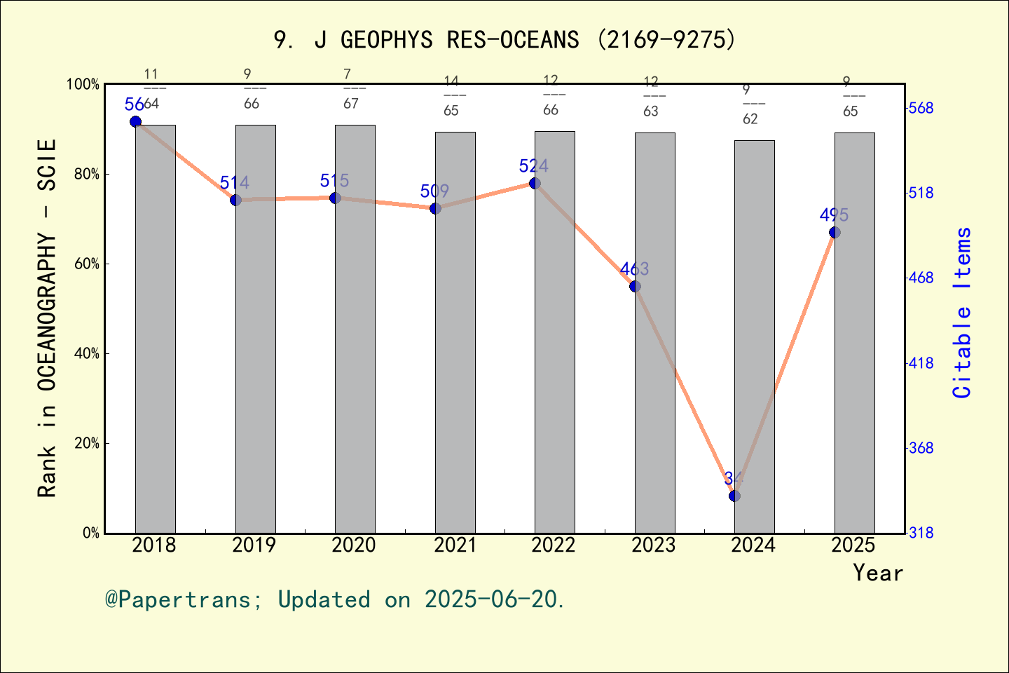 期刊影响因子2024/2025: JOURNAL OF GEOPHYSICAL RESEARCH-OCEANS, J GEOPHYS RES ...