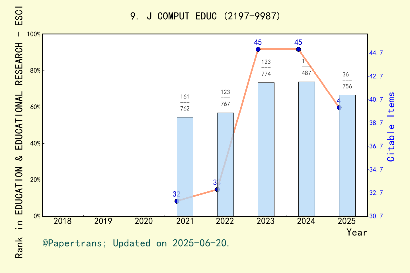 期刊影响因子2024/2025: Journal of Computers in Education, J COMPUT EDUC, ISSN:2197-9987, eISSN:2197-9995