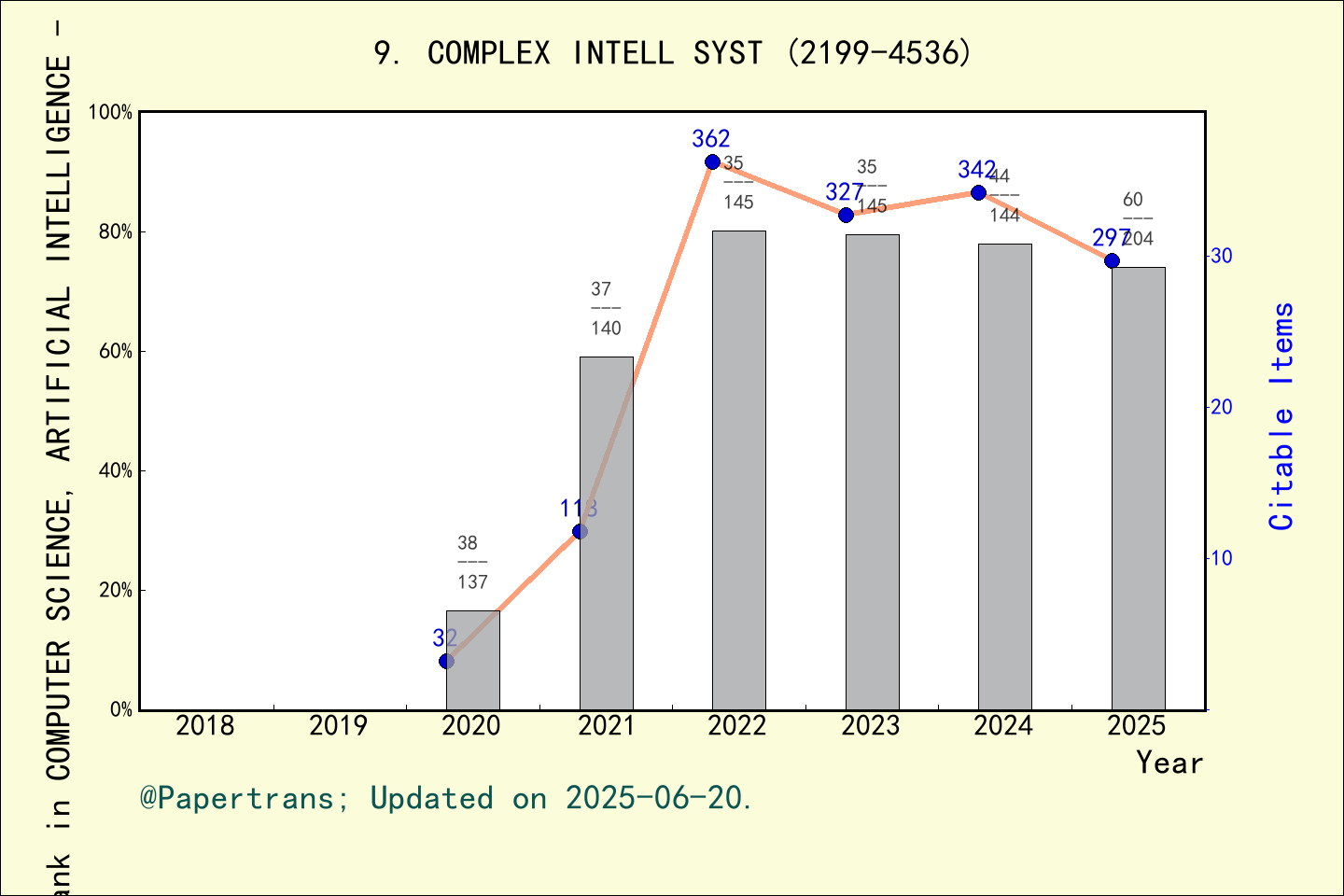 期刊影响因子2024/2025: Complex & Intelligent Systems, COMPLEX INTELL SYST, ISSN:2199-4536, eISSN:2198-6053