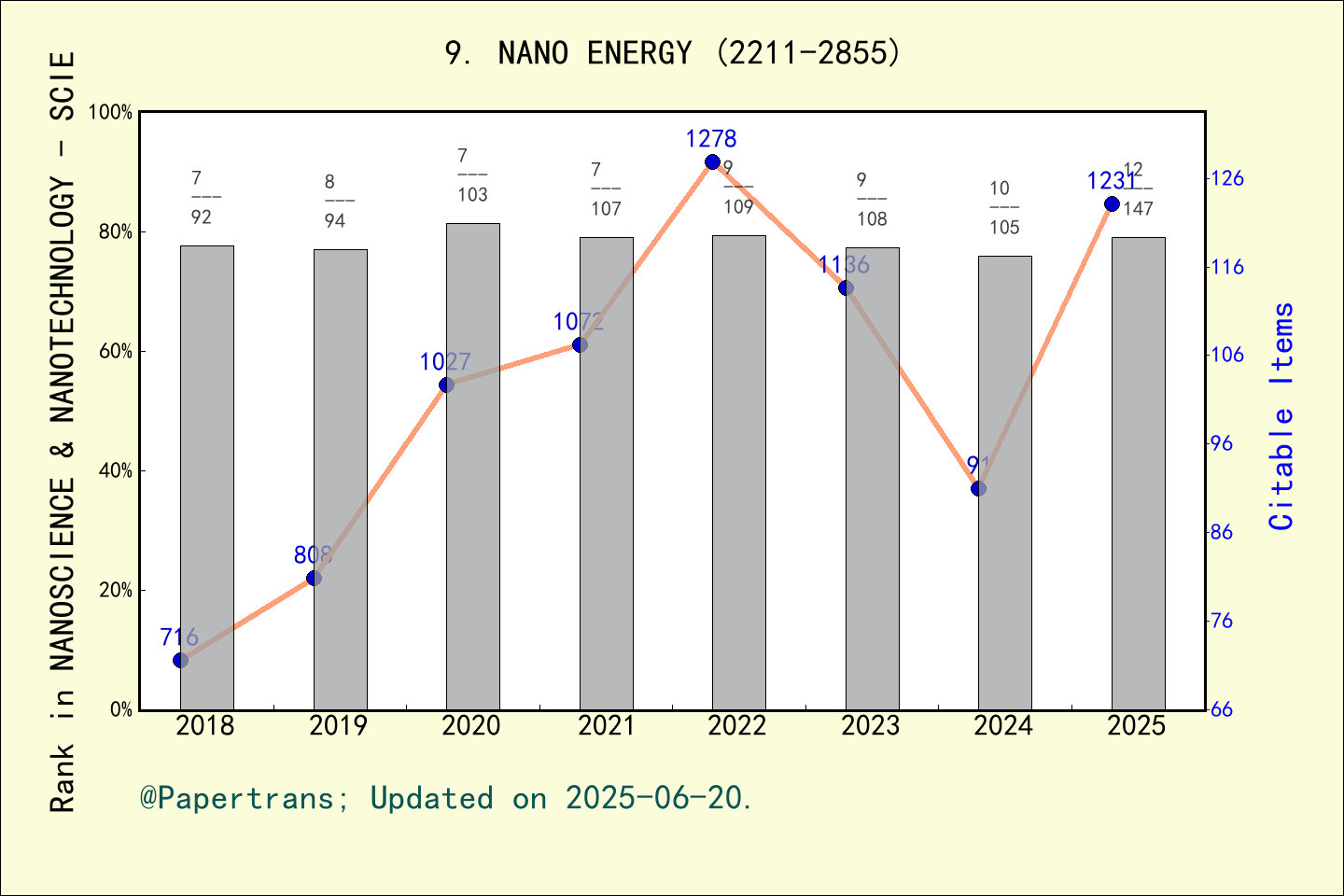 期刊影响因子2024/2025: Nano Energy, NANO ENERGY, ISSN:2211-2855, eISSN:2211-3282