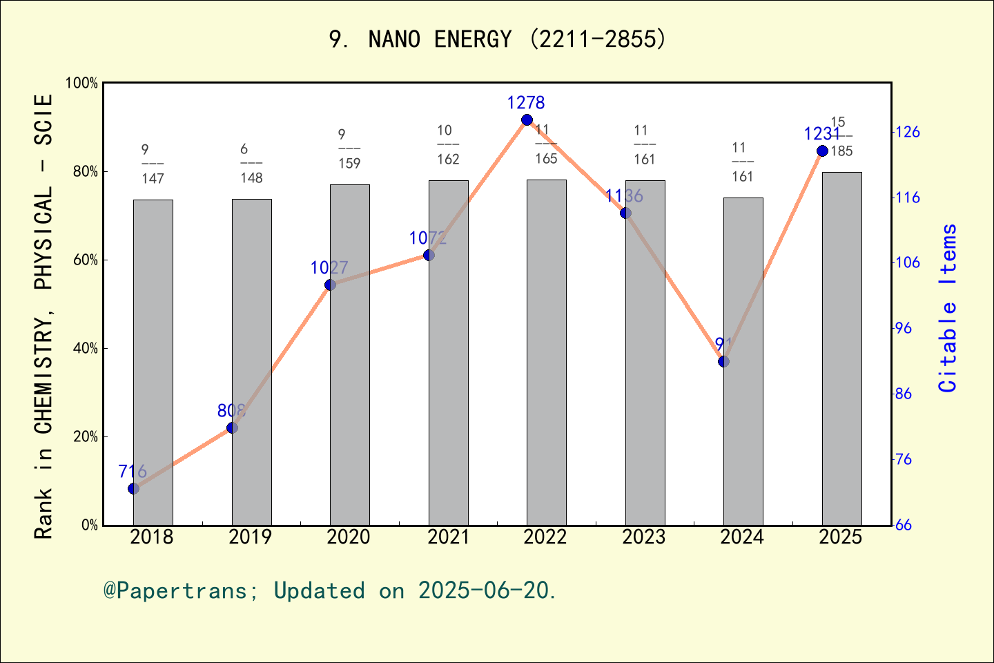 期刊影响因子2024/2025: Nano Energy, NANO ENERGY, ISSN:2211-2855, eISSN:2211-3282