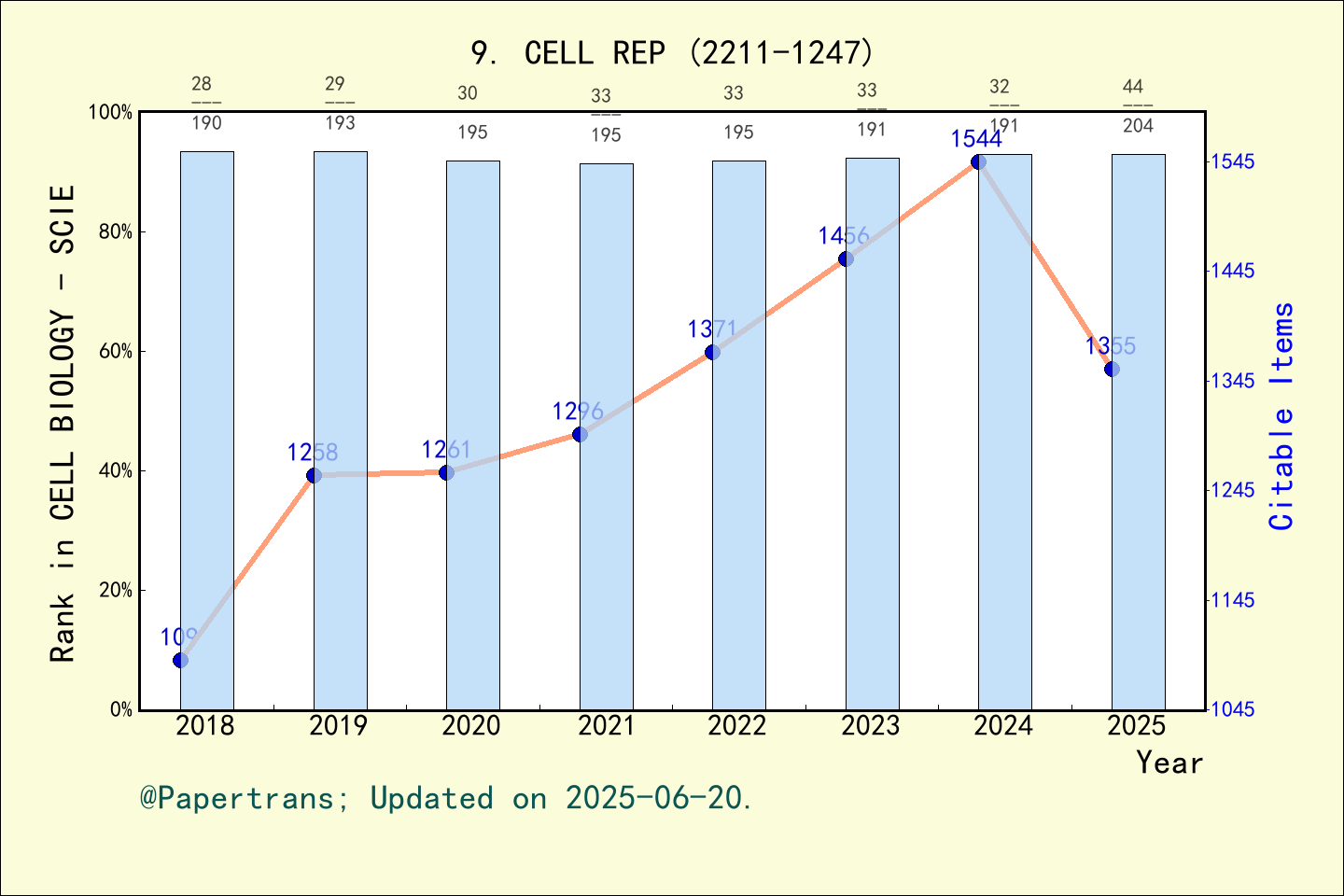 期刊影响因子2024/2025: Cell Reports, CELL REP, ISSN:2211-1247, eISSN:2211-1247