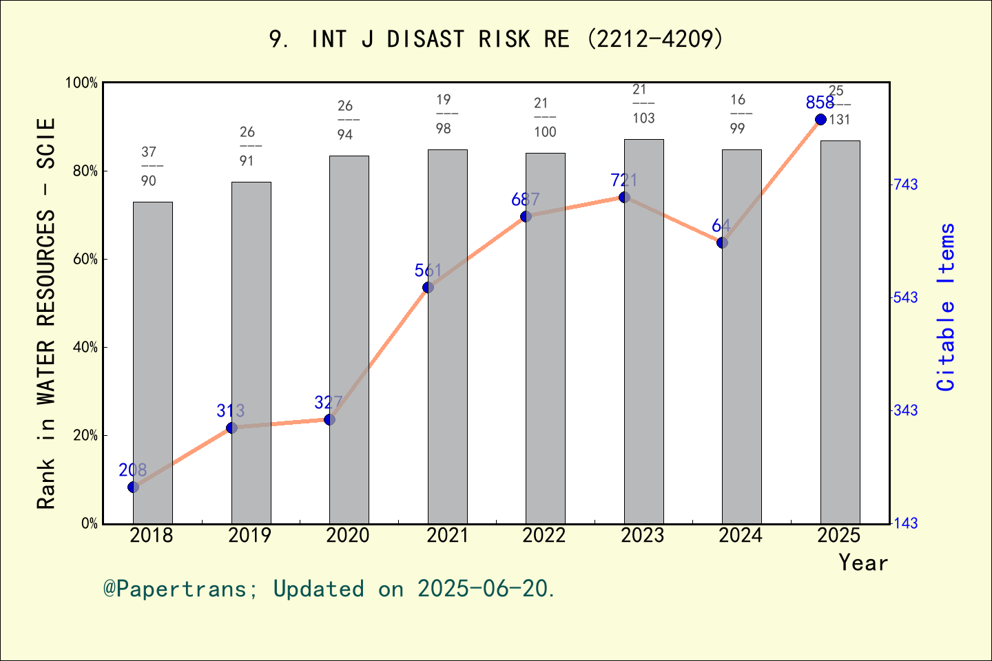 期刊影响因子2024/2025: International Journal of Disaster Risk Reduction, INT ...
