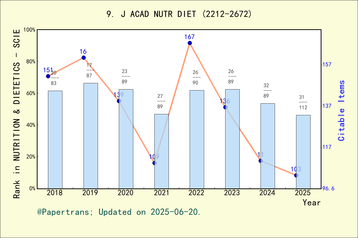 期刊影响因子2024/2025: Journal of the Academy of Nutrition and Dietetics, J ...