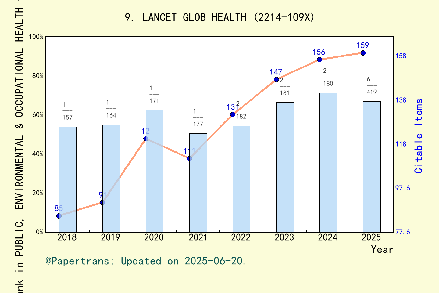 期刊影响因子2024/2025: Lancet Global Health, LANCET GLOB HEALTH, ISSN:2214 ...