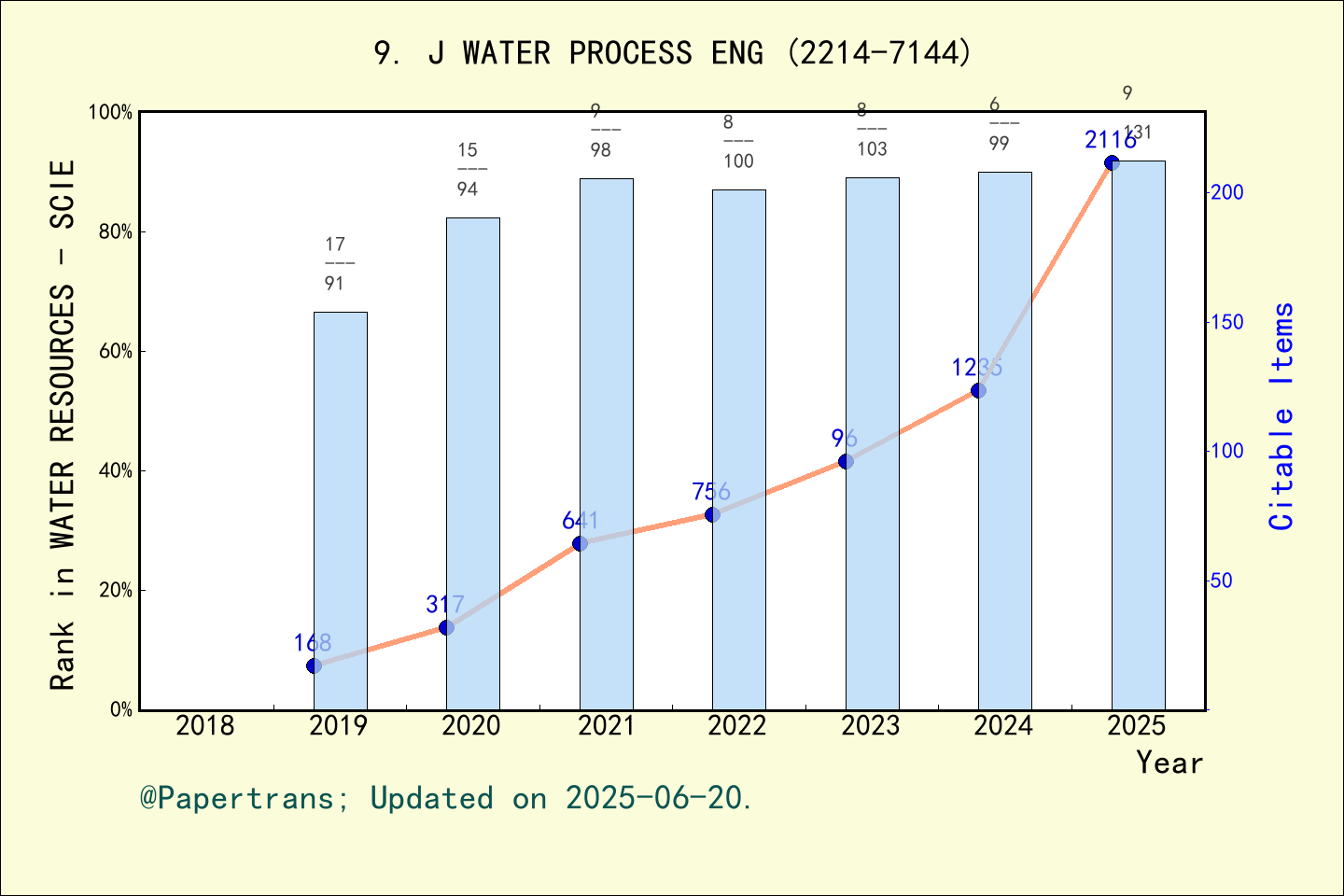 期刊影响因子2024/2025: Journal of Water Process Engineering, J WATER PROCESS ...
