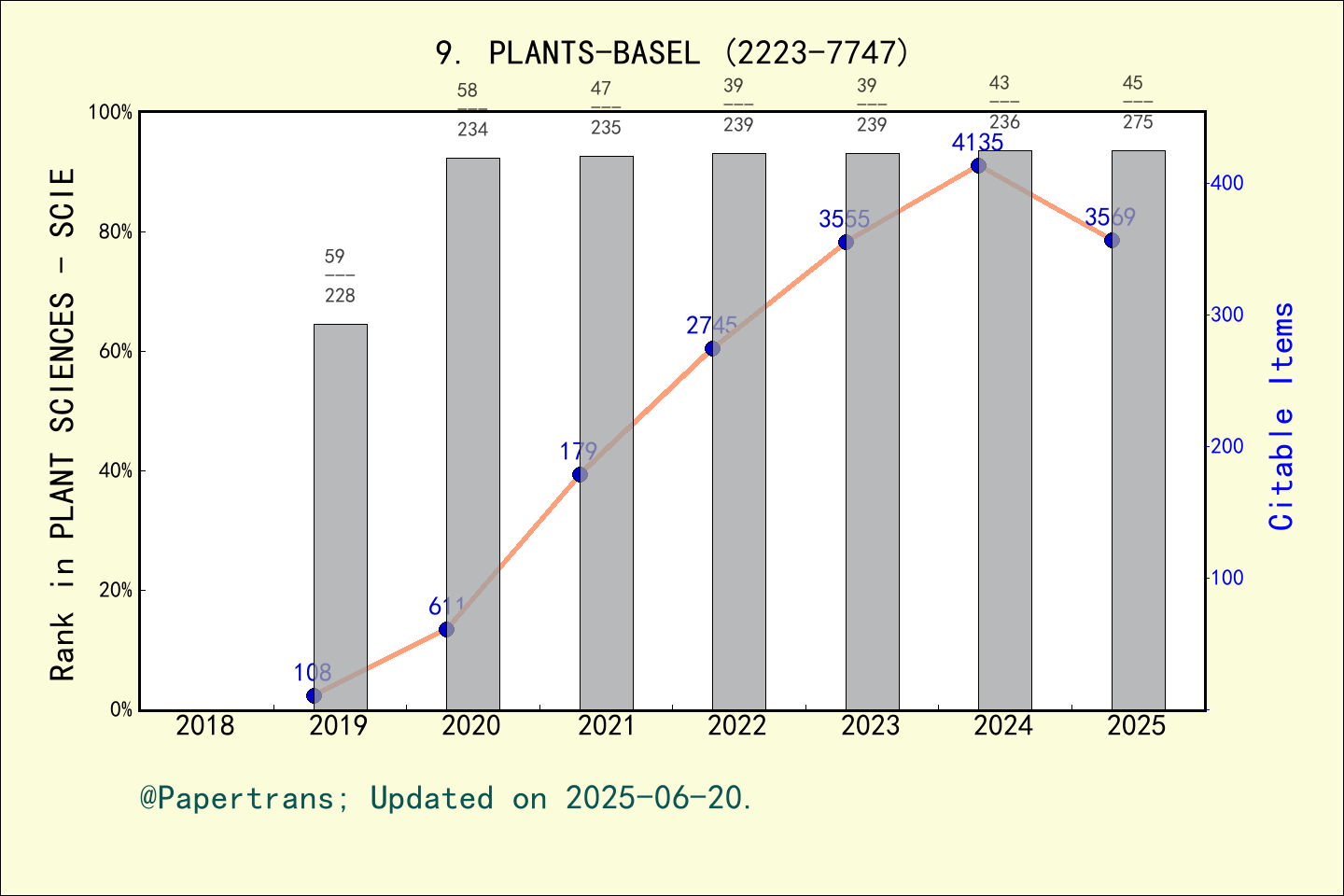 期刊影响因子2024/2025: Plants-Basel, PLANTS-BASEL, ISSN:-, eISSN:2223-7747