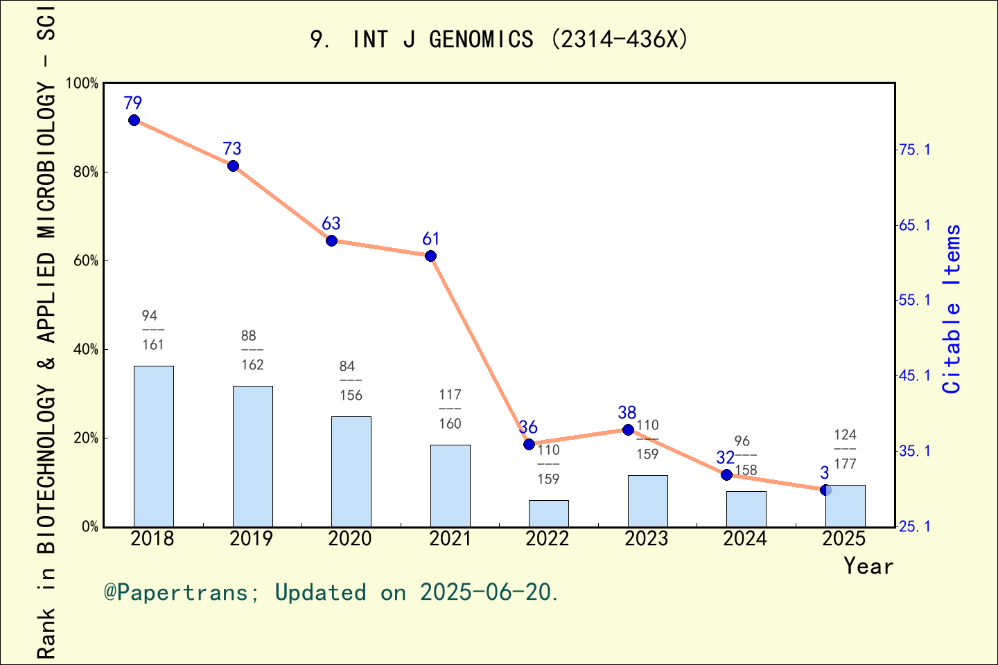 期刊影响因子2024/2025: International Journal of Genomics, INT J GENOMICS ...