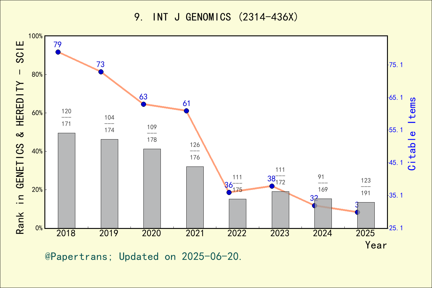 期刊影响因子2024/2025: International Journal of Genomics, INT J GENOMICS ...