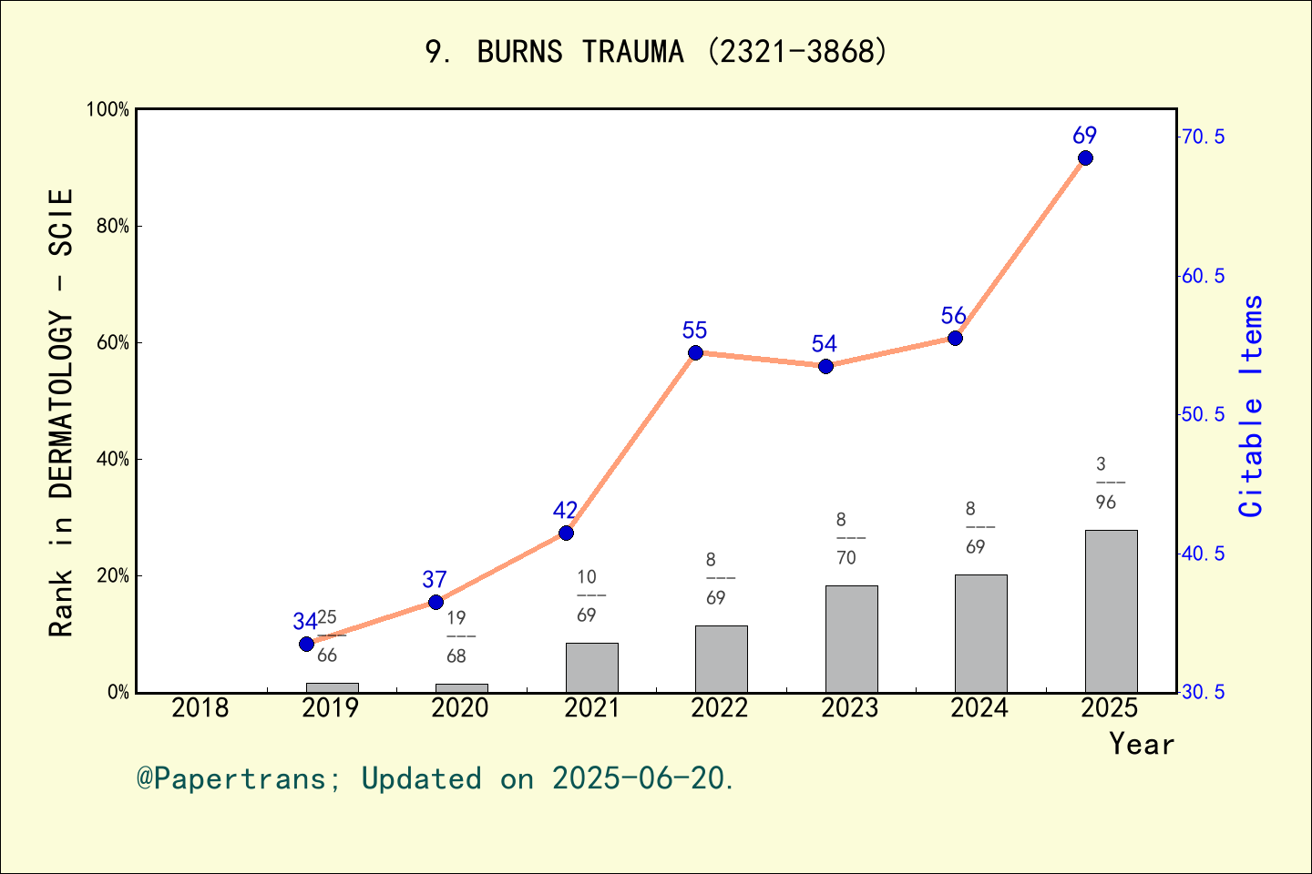 期刊影响因子2024/2025: Burns & Trauma, BURNS TRAUMA, ISSN:2321-3868, eISSN ...