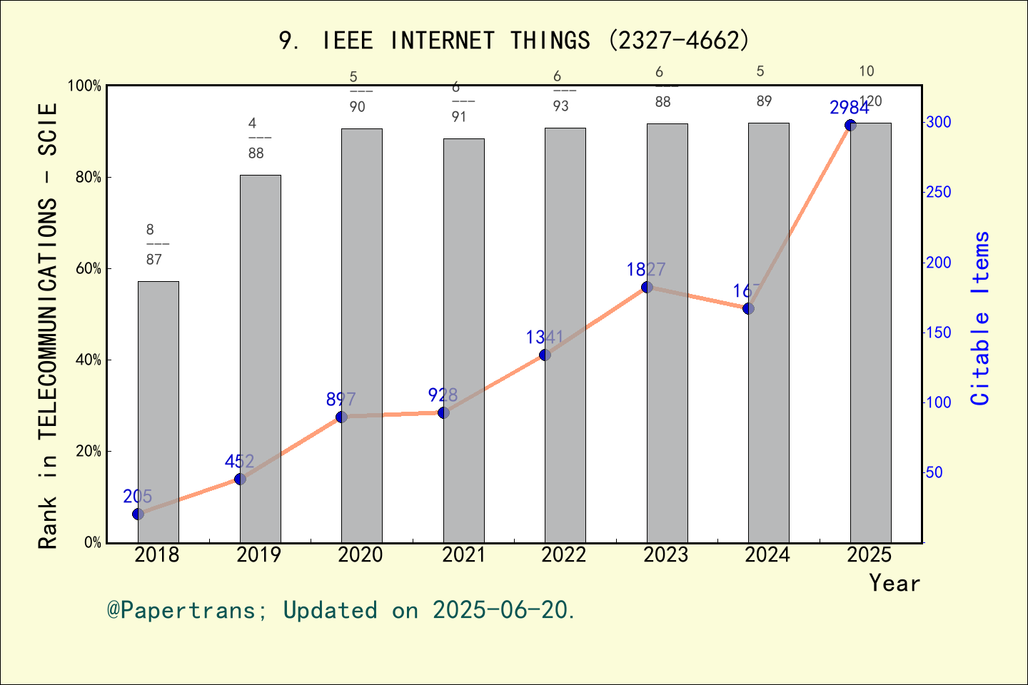 期刊影响因子2024/2025: IEEE Internet of Things Journal, IEEE INTERNET THINGS ...