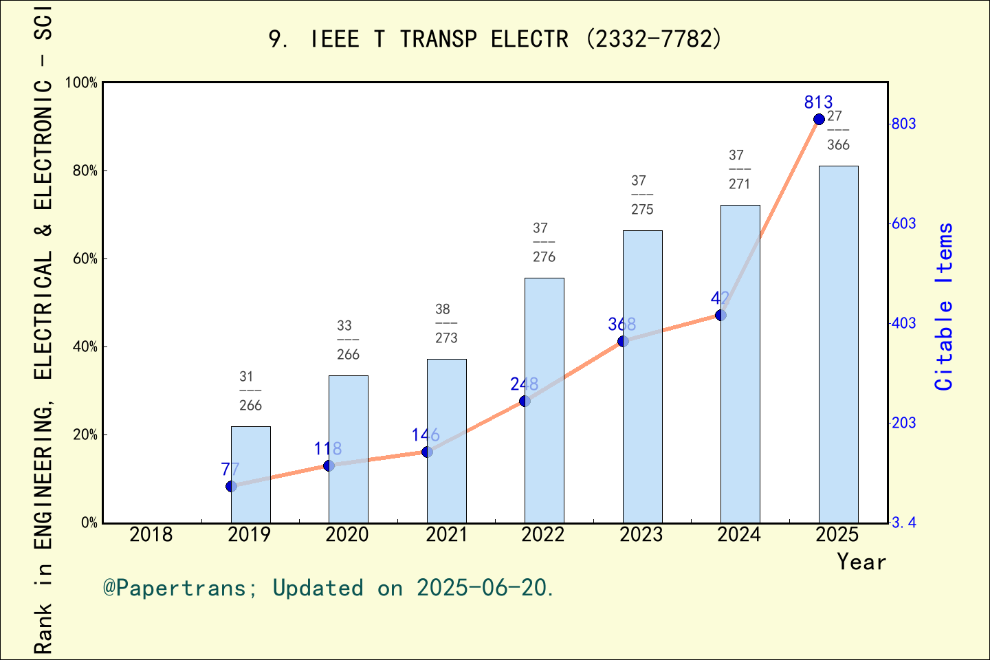 期刊影响因子2024/2025: IEEE Transactions on Transportation Electrification ...
