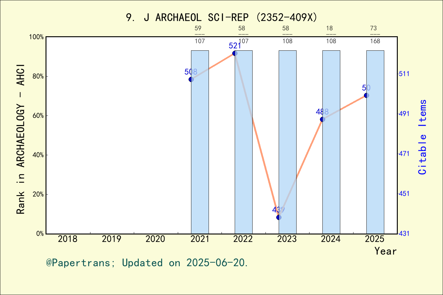 期刊影响因子2024/2025: Journal of Archaeological Science-Reports, J ARCHAEOL ...
