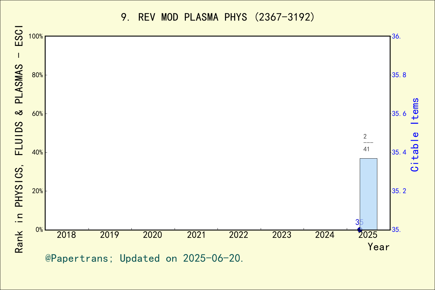 期刊影响因子2024/2025: Reviews of Modern Plasma Physics, REV MOD PLASMA PHYS ...