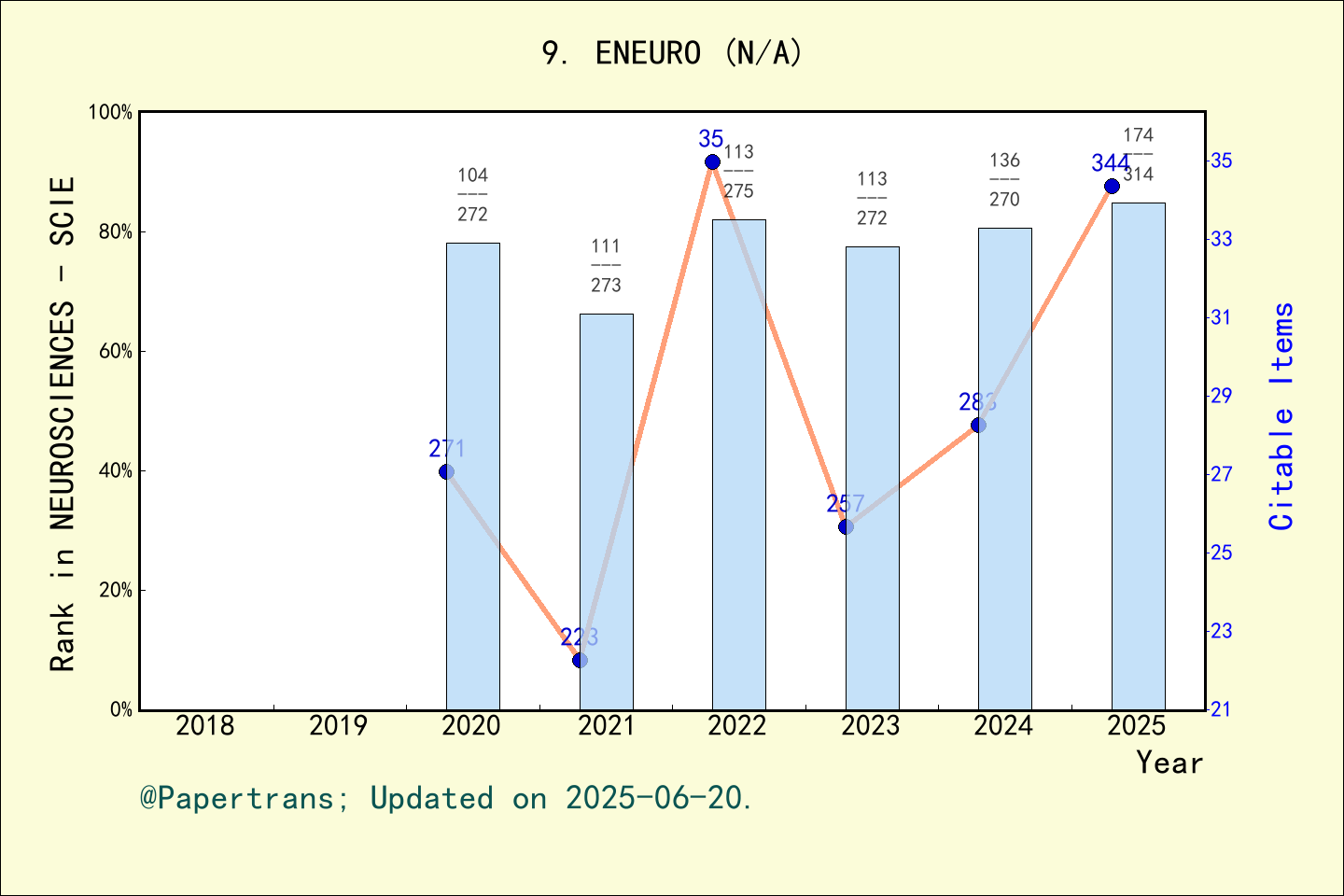 期刊影响因子2024/2025: eNeuro, ENEURO, ISSN:-, eISSN:2373-2822