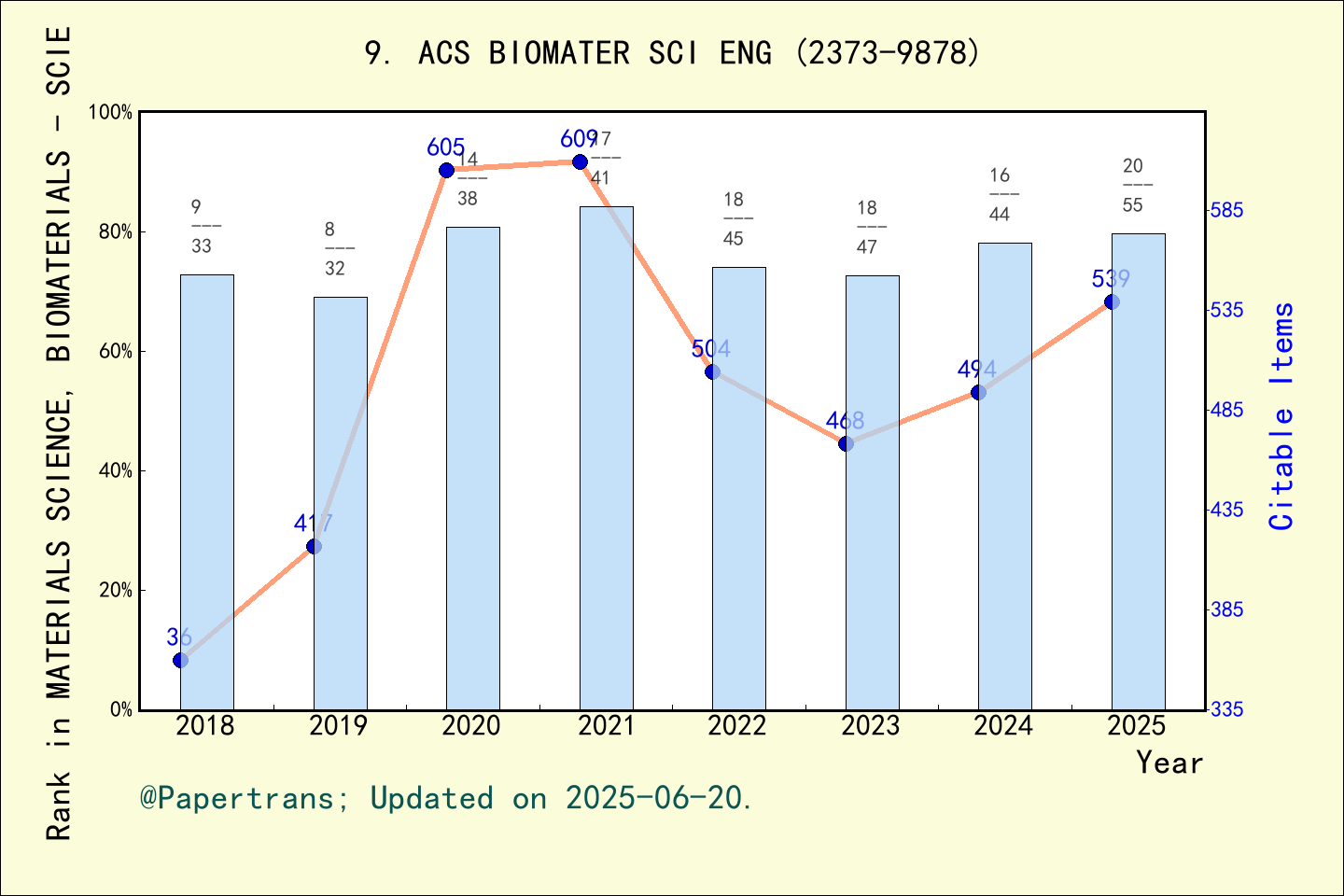 期刊影响因子2024/2025: ACS Biomaterials Science & Engineering, ACS BIOMATER SCI ENG, ISSN:2373-9878 ...