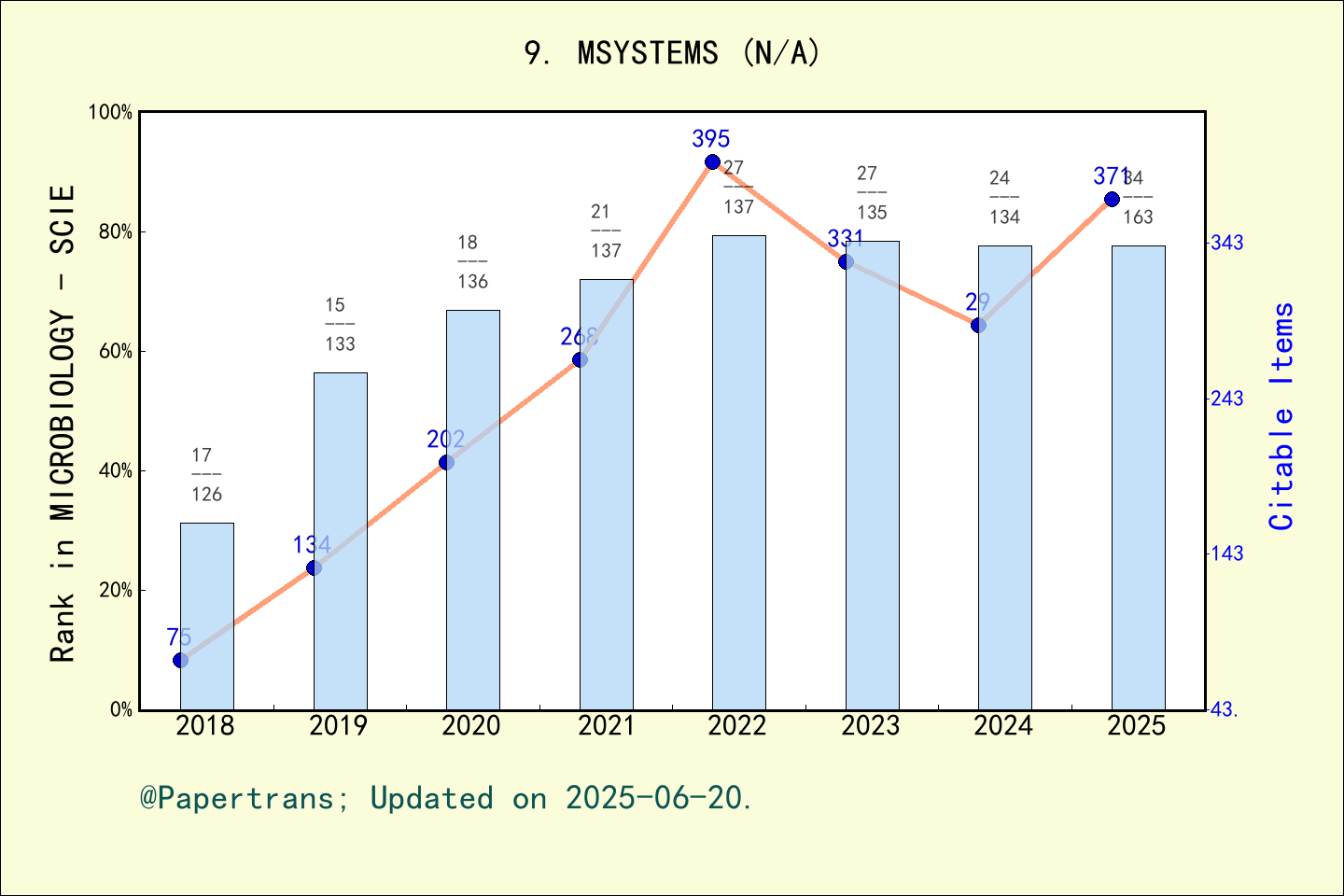 期刊影响因子2024/2025: mSystems, MSYSTEMS, ISSN:2379-5077, eISSN:2379-5077