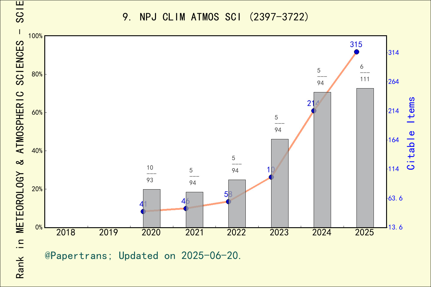 期刊影响因子2024/2025: npj Climate and Atmospheric Science, NPJ CLIM ATMOS ...