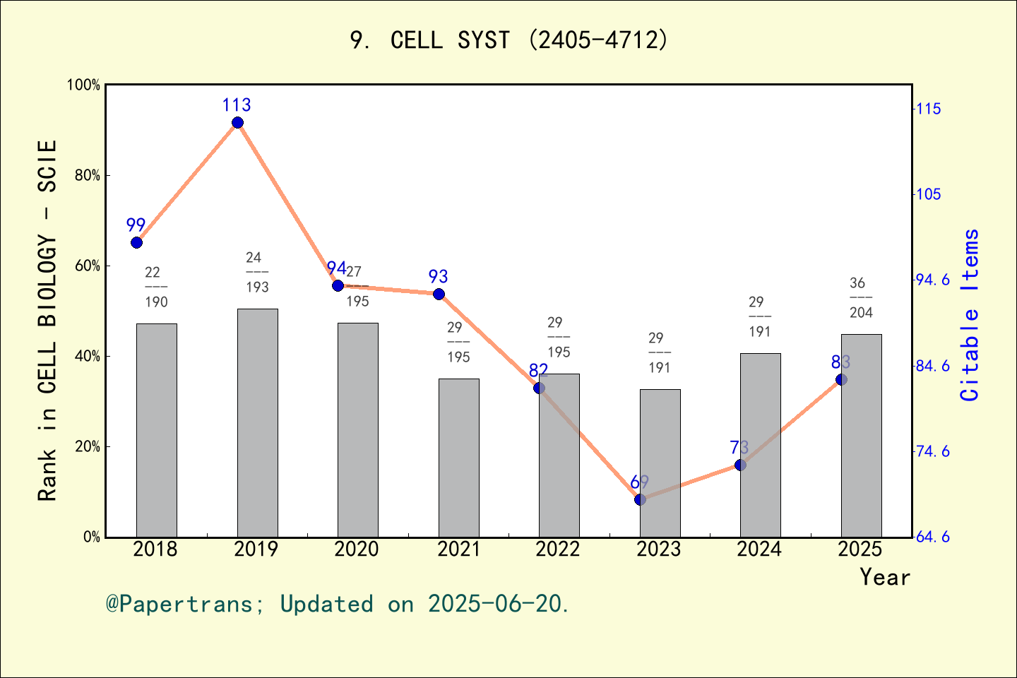期刊影响因子2024/2025: Cell Systems, CELL SYST, ISSN:2405-4712, eISSN:2405-4720