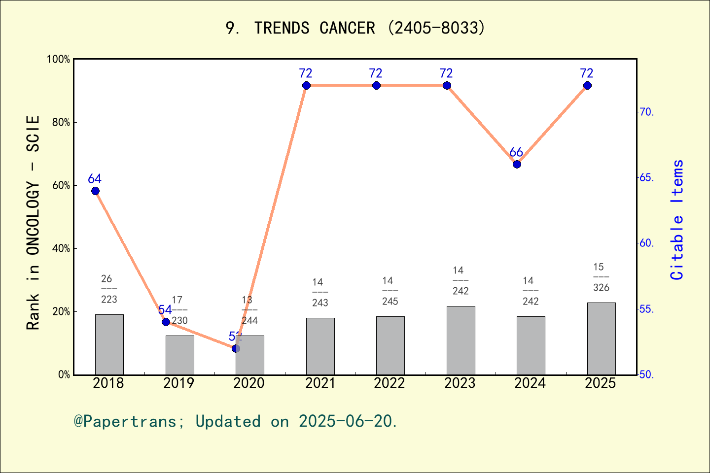 期刊影响因子2024/2025: Trends in Cancer, TRENDS CANCER, ISSN:2405-8025, eISSN ...