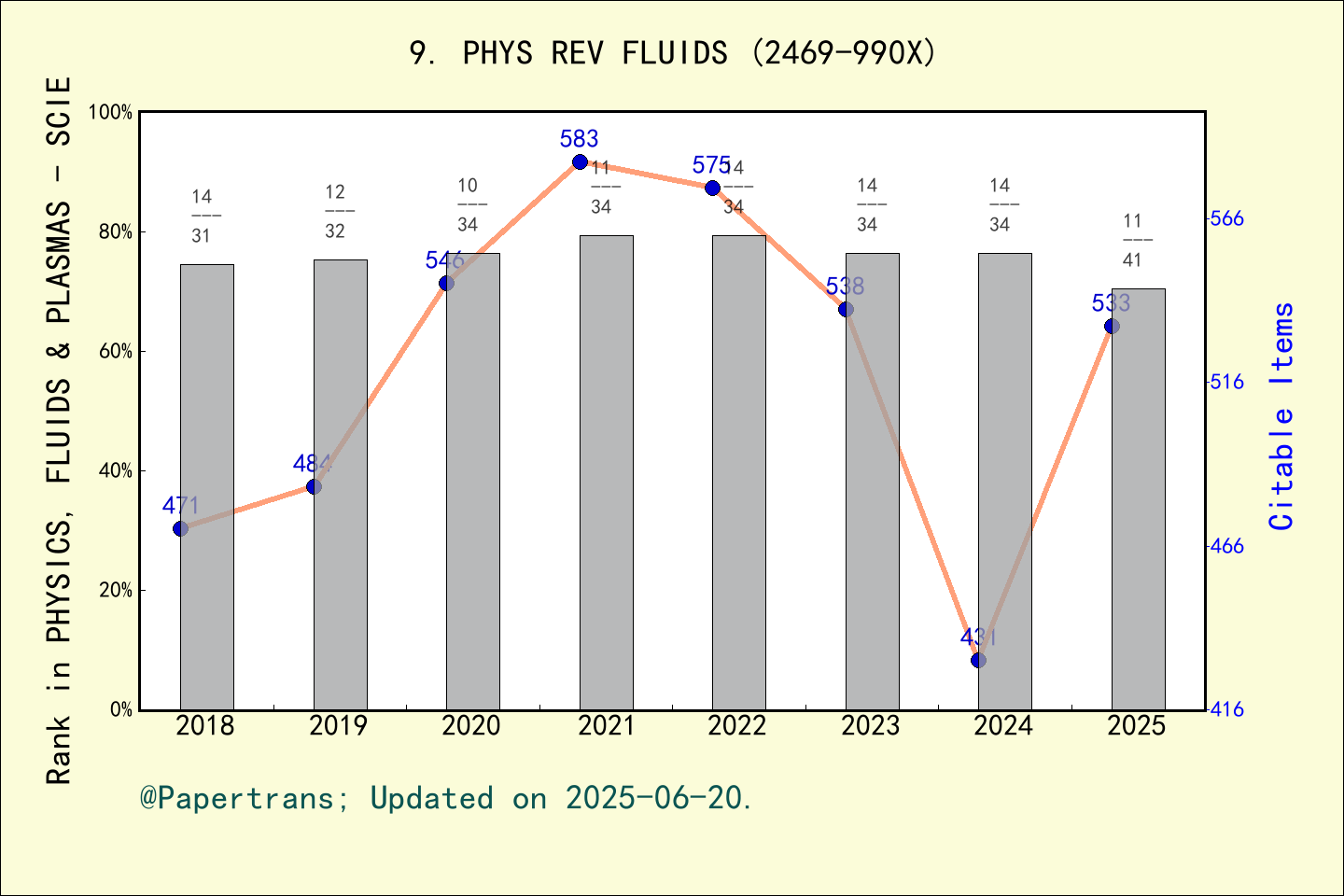 期刊影响因子2024/2025: Physical Review Fluids, PHYS REV FLUIDS, ISSN:2469 ...