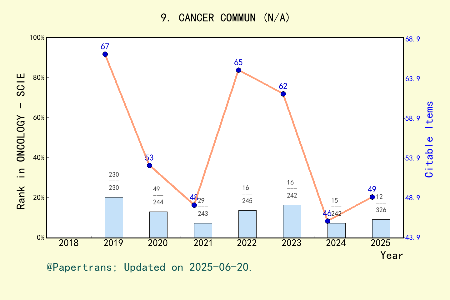 期刊影响因子2024/2025: Cancer Communications, CANCER COMMUN, ISSN:0955-3541 ...