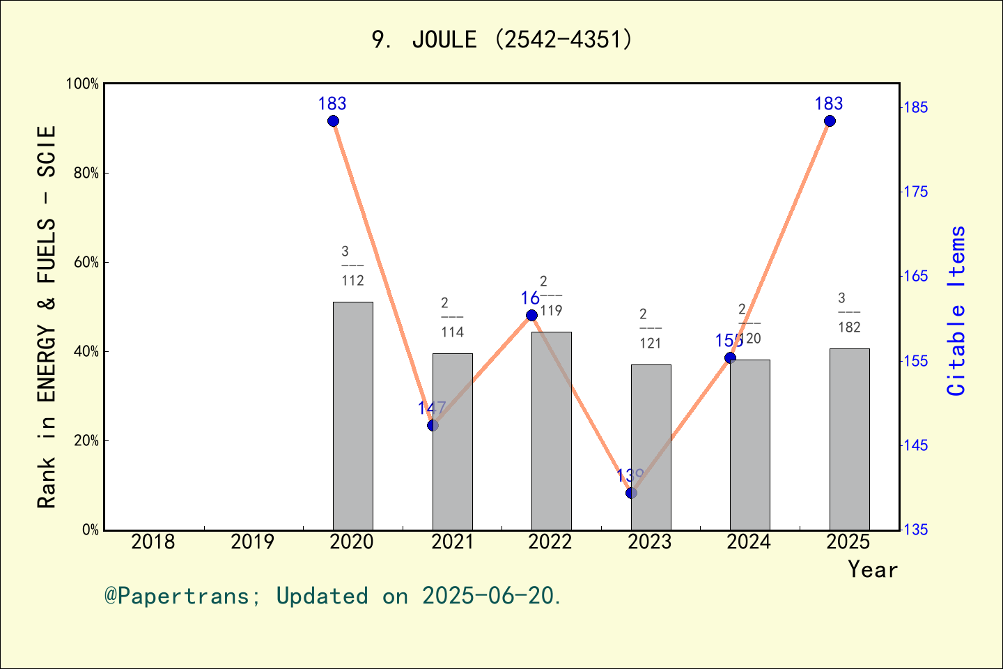 期刊影响因子2024/2025: Joule, JOULE, ISSN:2542-4351, eISSN:2542-4351