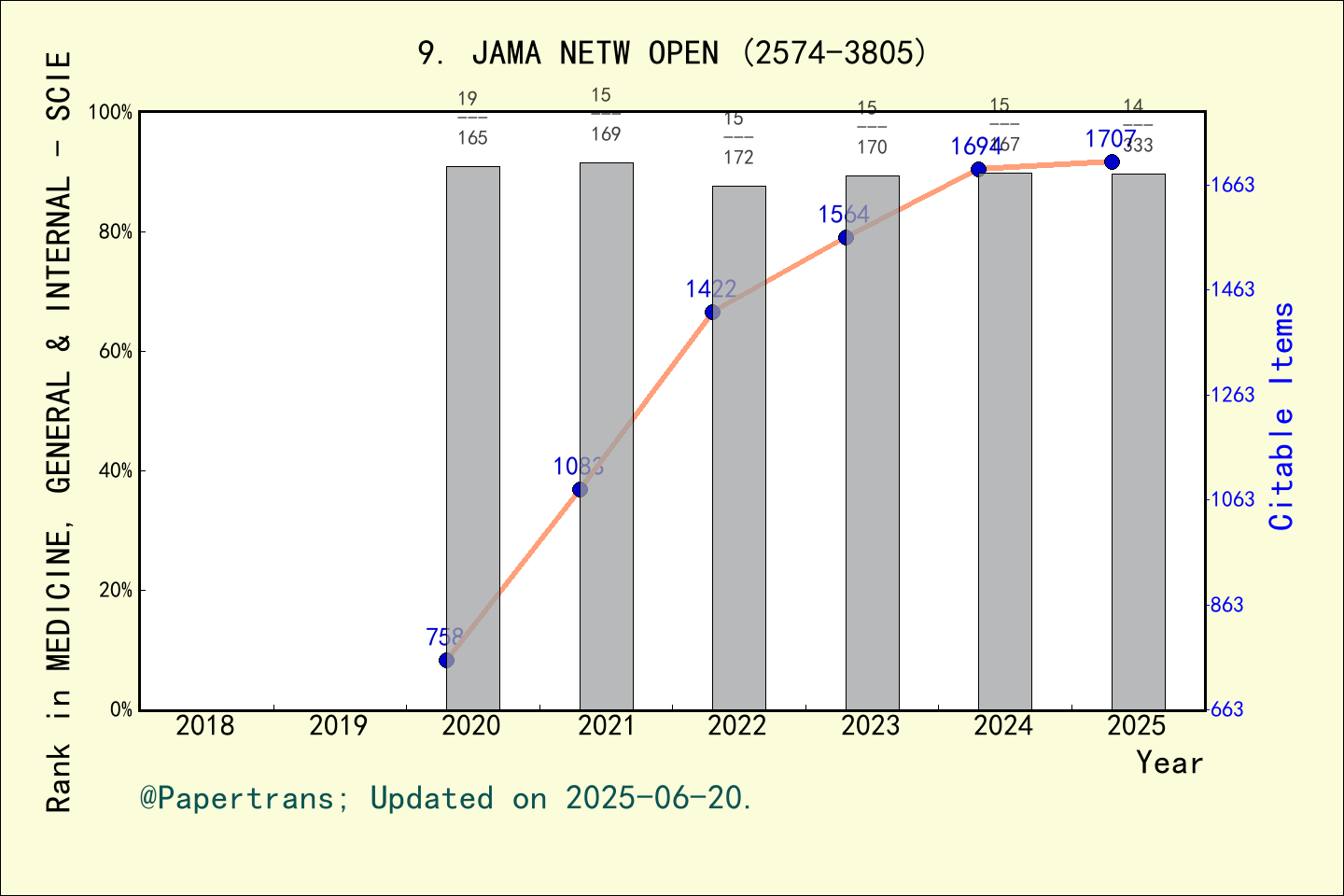 期刊影响因子2024/2025: JAMA Network Open, JAMA NETW OPEN, ISSN:2574-3805 ...