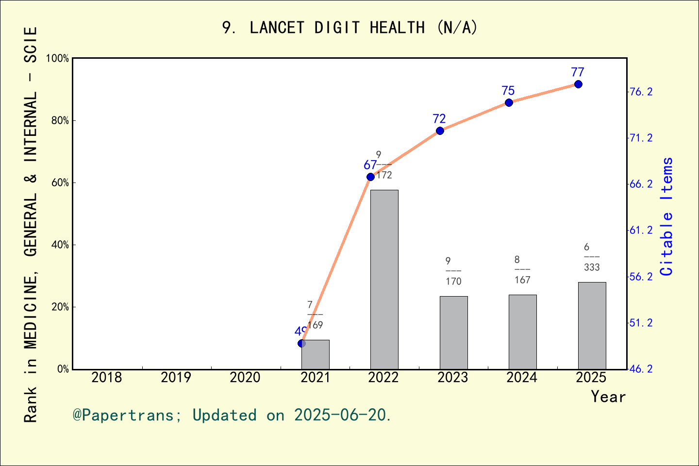 期刊影响因子2024/2025: Lancet Digital Health, LANCET DIGIT HEALTH, ISSN ...