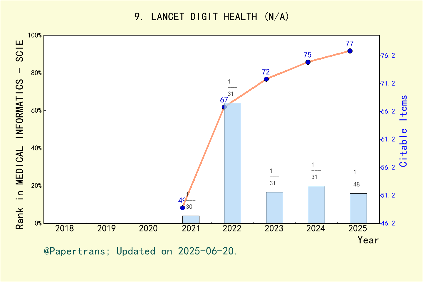 期刊影响因子2024/2025: Lancet Digital Health, LANCET DIGIT HEALTH, ISSN ...