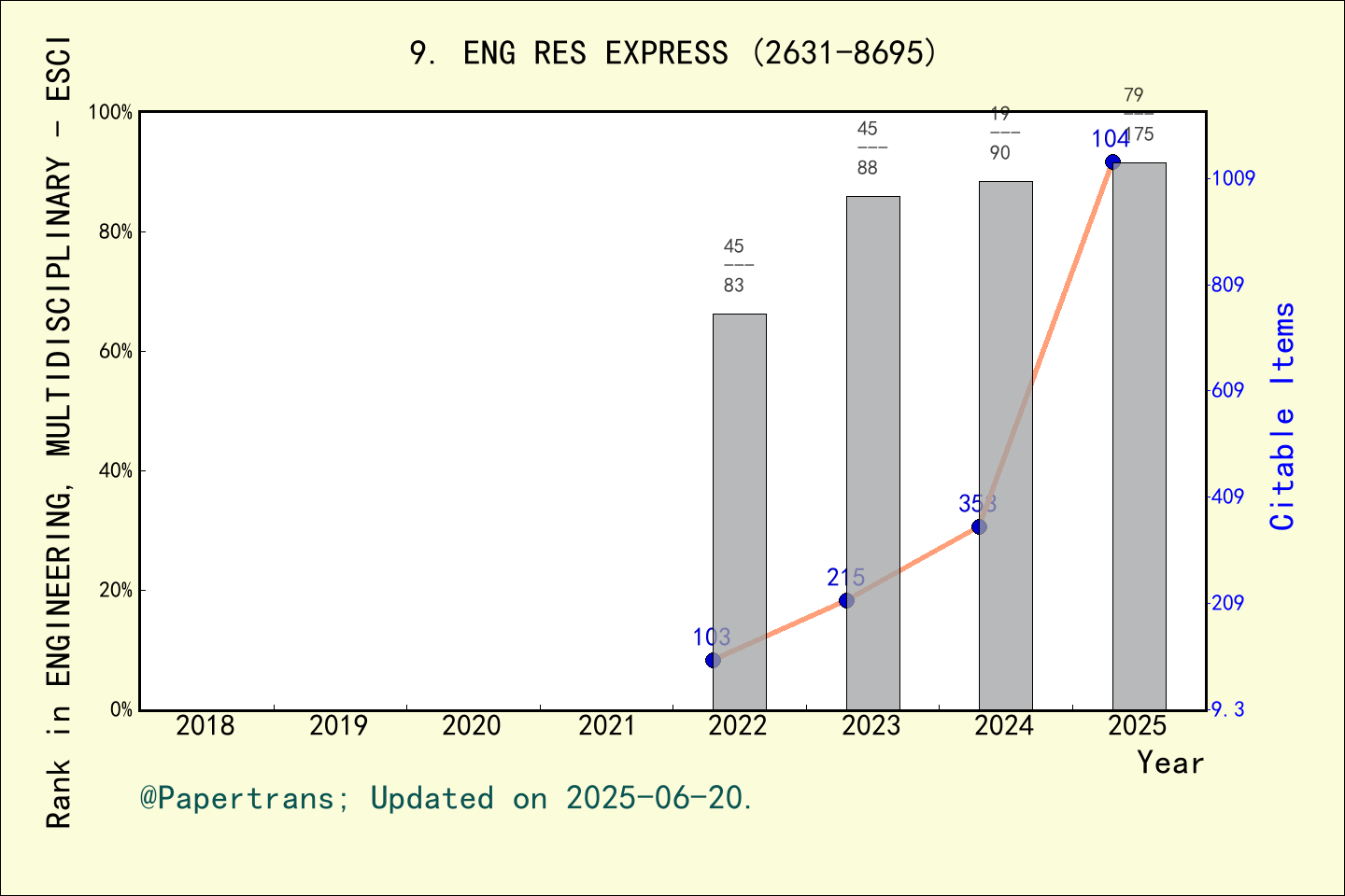 期刊影响因子2024/2025: Engineering Research Express, ENG RES EXPRESS, ISSN ...