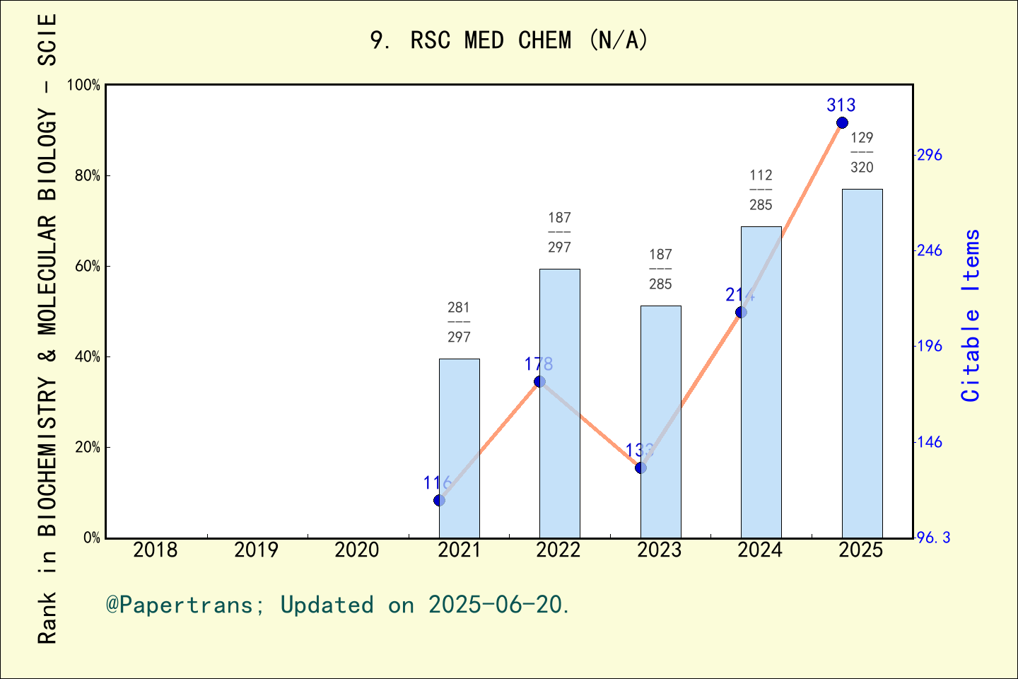 期刊影响因子2024/2025: RSC Medicinal Chemistry, RSC MED CHEM, ISSN:-, eISSN ...
