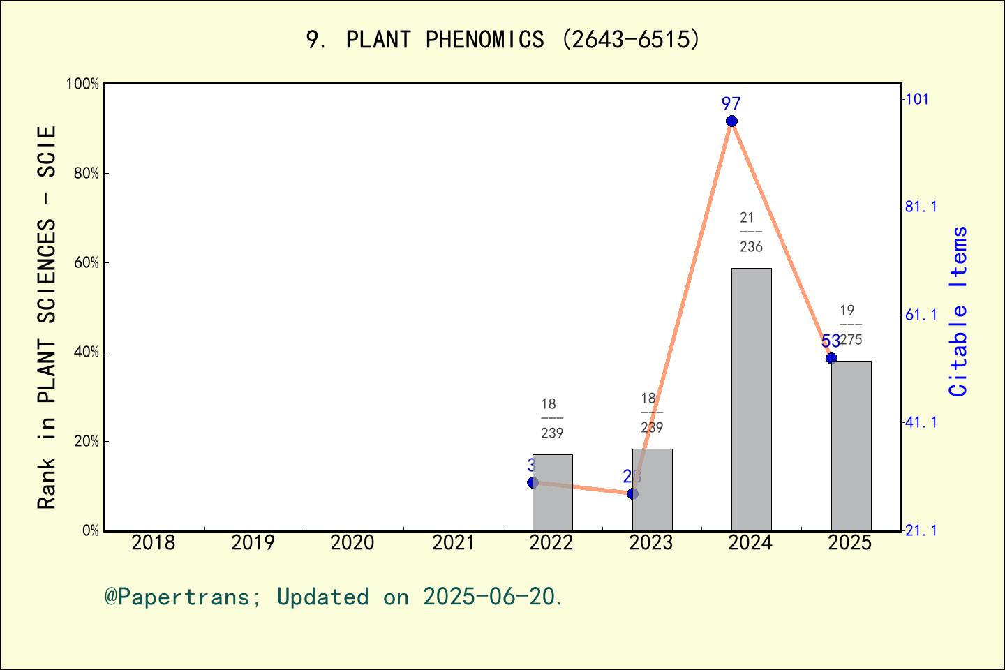 期刊影响因子2024/2025: Plant Phenomics, PLANT PHENOMICS, ISSN:2643-6515, eISSN:2643-6515