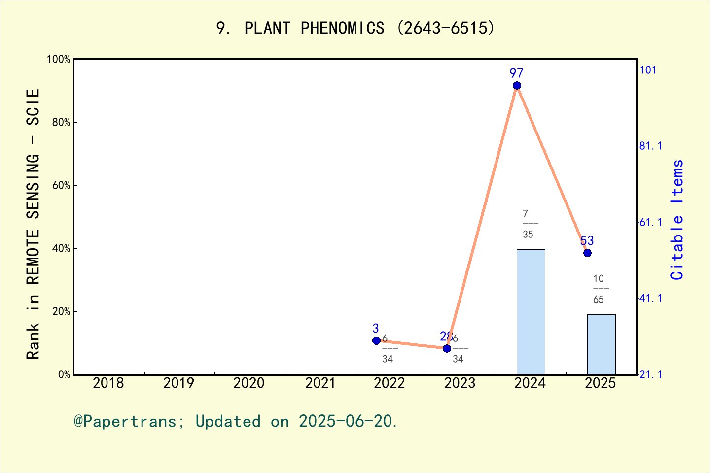 期刊影响因子2024/2025: Plant Phenomics, PLANT PHENOMICS, ISSN:2643-6515 ...