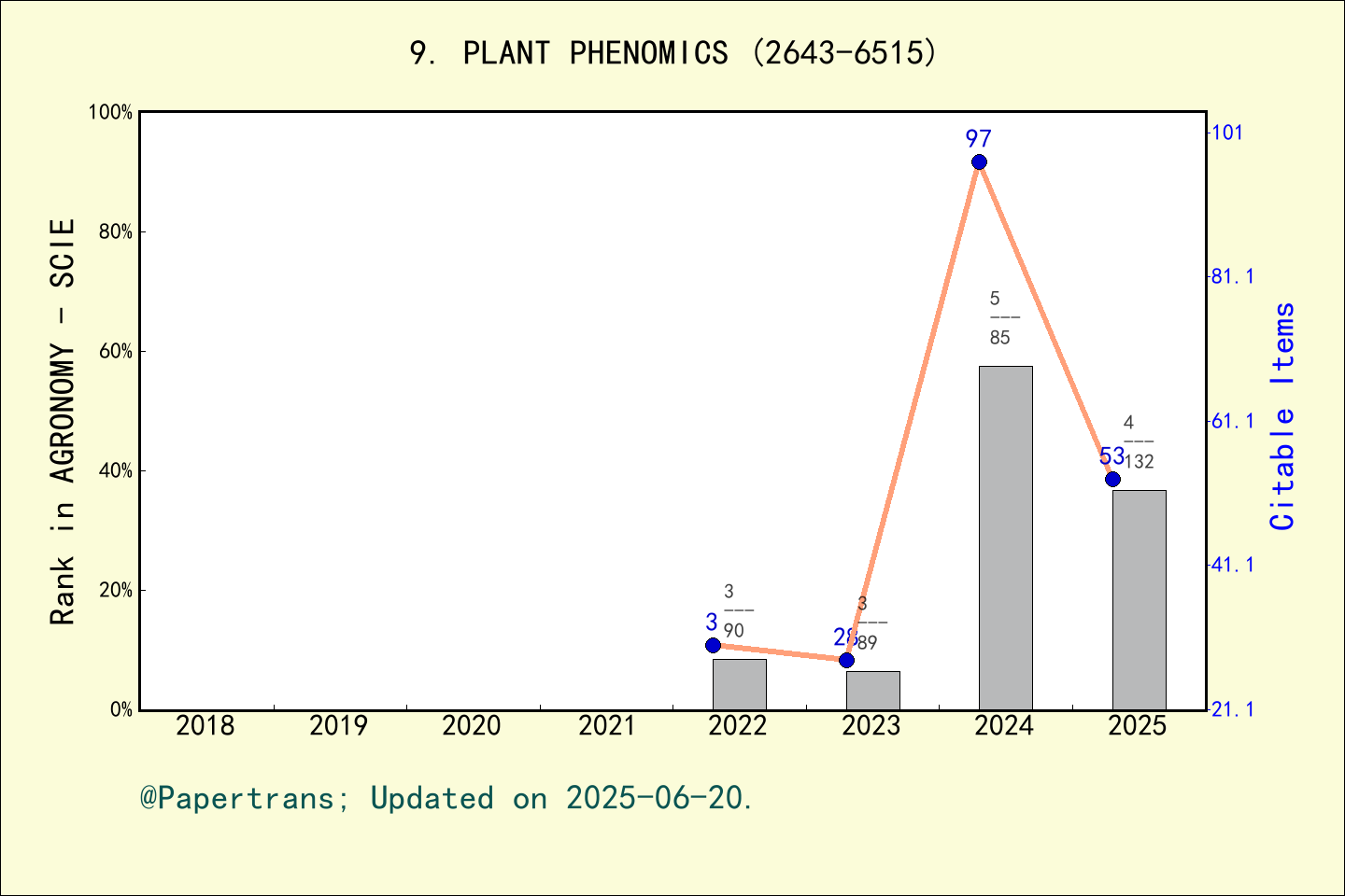 期刊影响因子2024/2025: Plant Phenomics, PLANT PHENOMICS, ISSN:2643-6515 ...