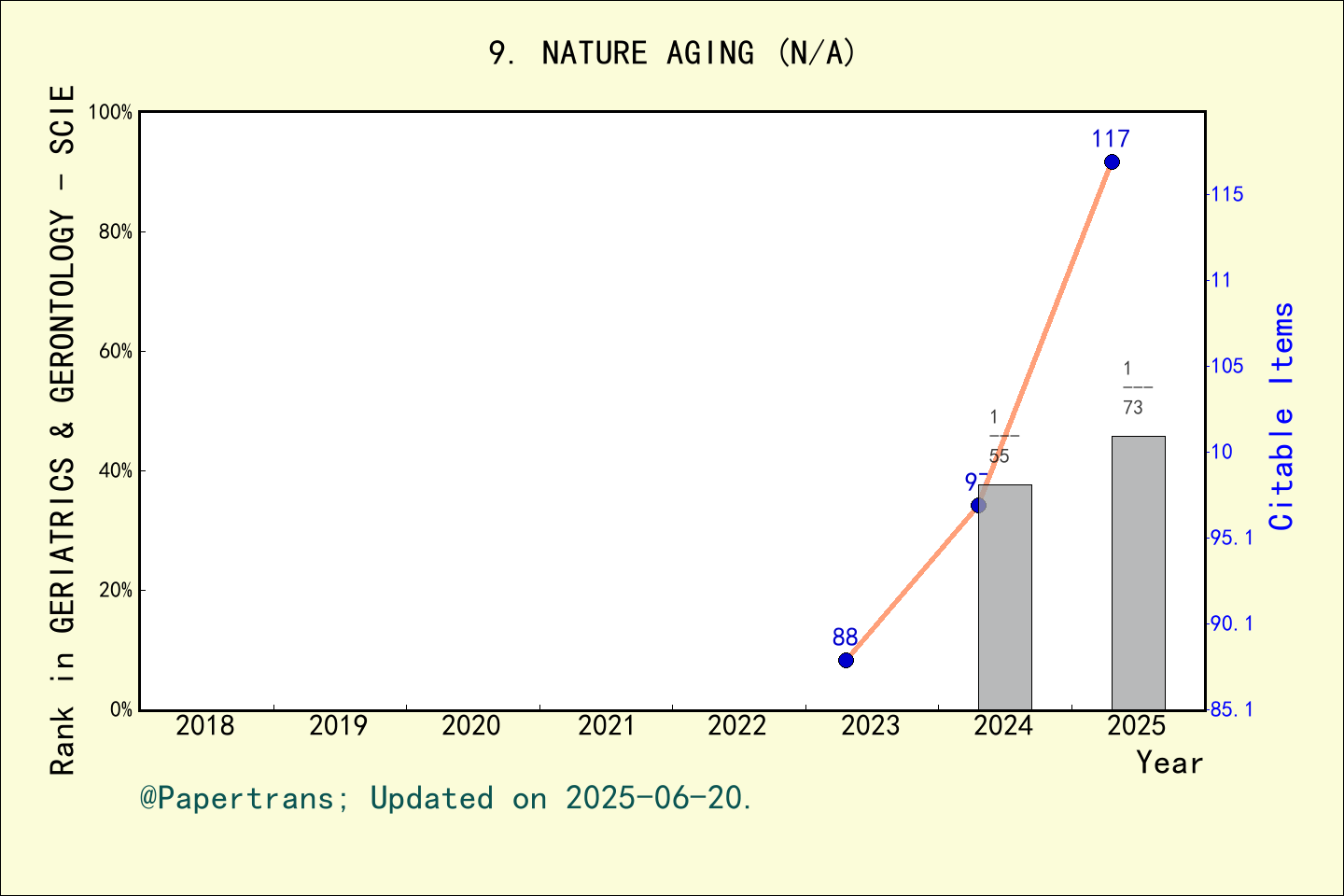 期刊影响因子2024/2025: Nature Aging, NATURE AGING, ISSN:-, eISSN:2662-8465