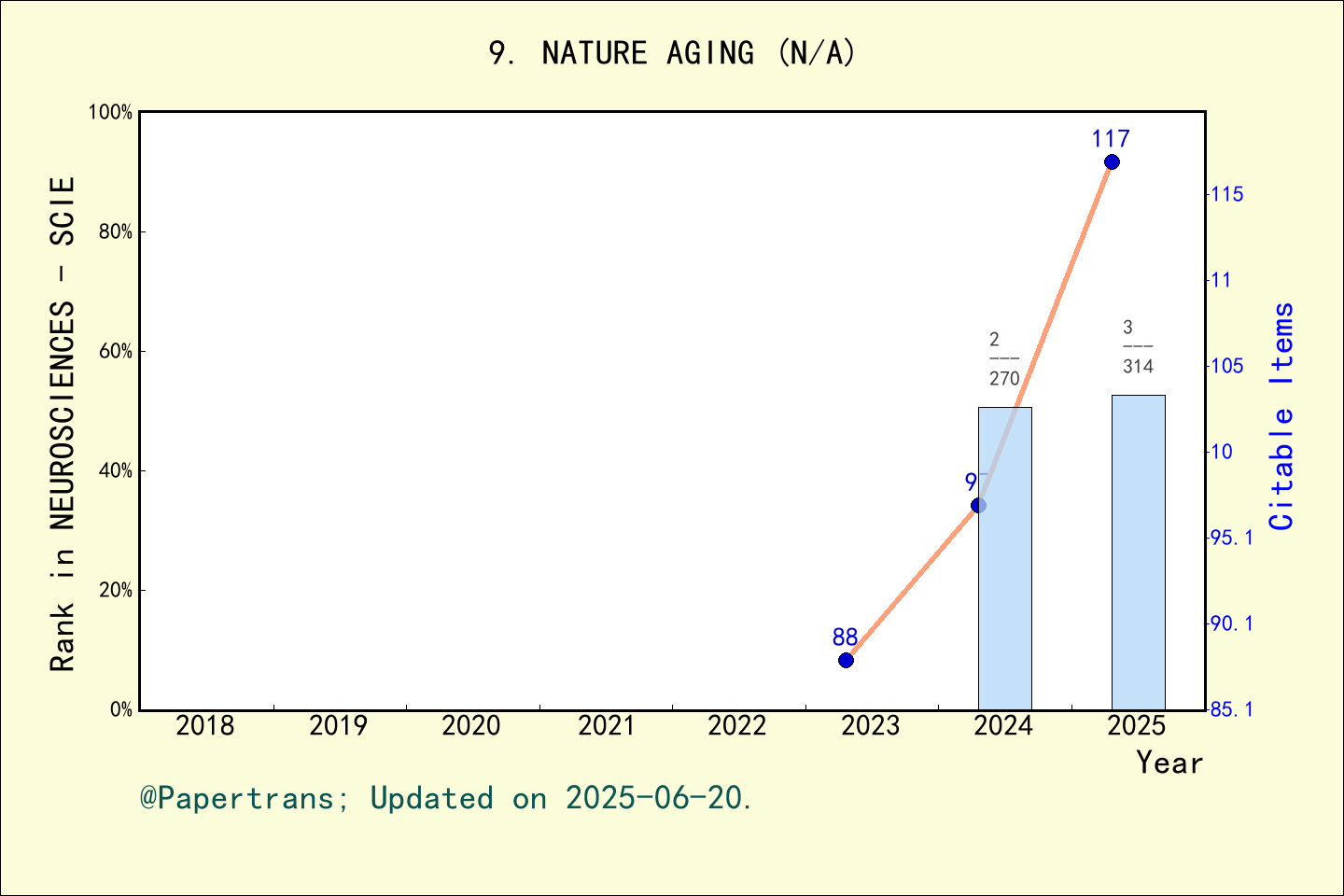 期刊影响因子2024/2025: Nature Aging, NATURE AGING, ISSN:-, eISSN:2662-8465