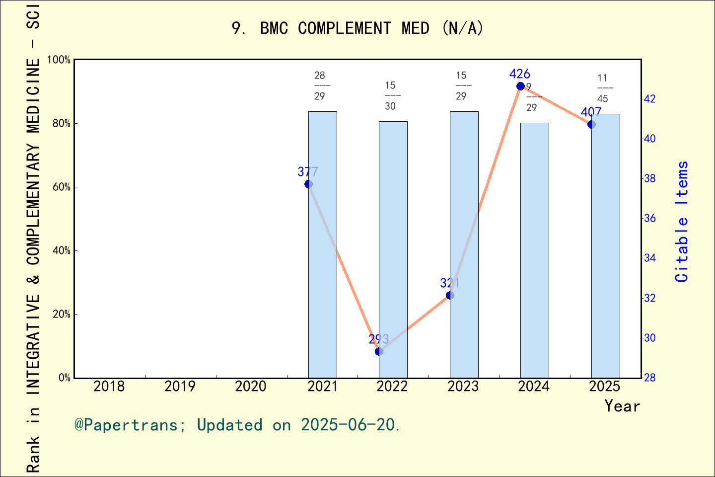 期刊影响因子2024/2025: BMC Complementary Medicine and Therapies, BMC ...