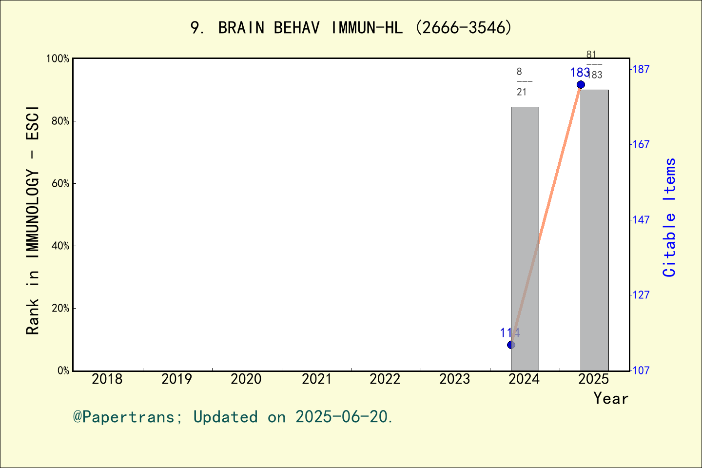 期刊影响因子2024/2025: Brain Behavior & Immunity-Health, BRAIN BEHAV IMMUN-HL ...