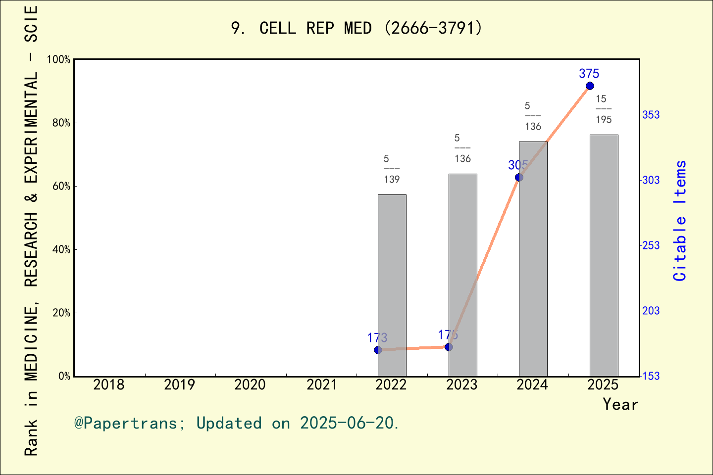 期刊影响因子2024/2025: Cell Reports Medicine, CELL REP MED, ISSN:2666-3791 ...