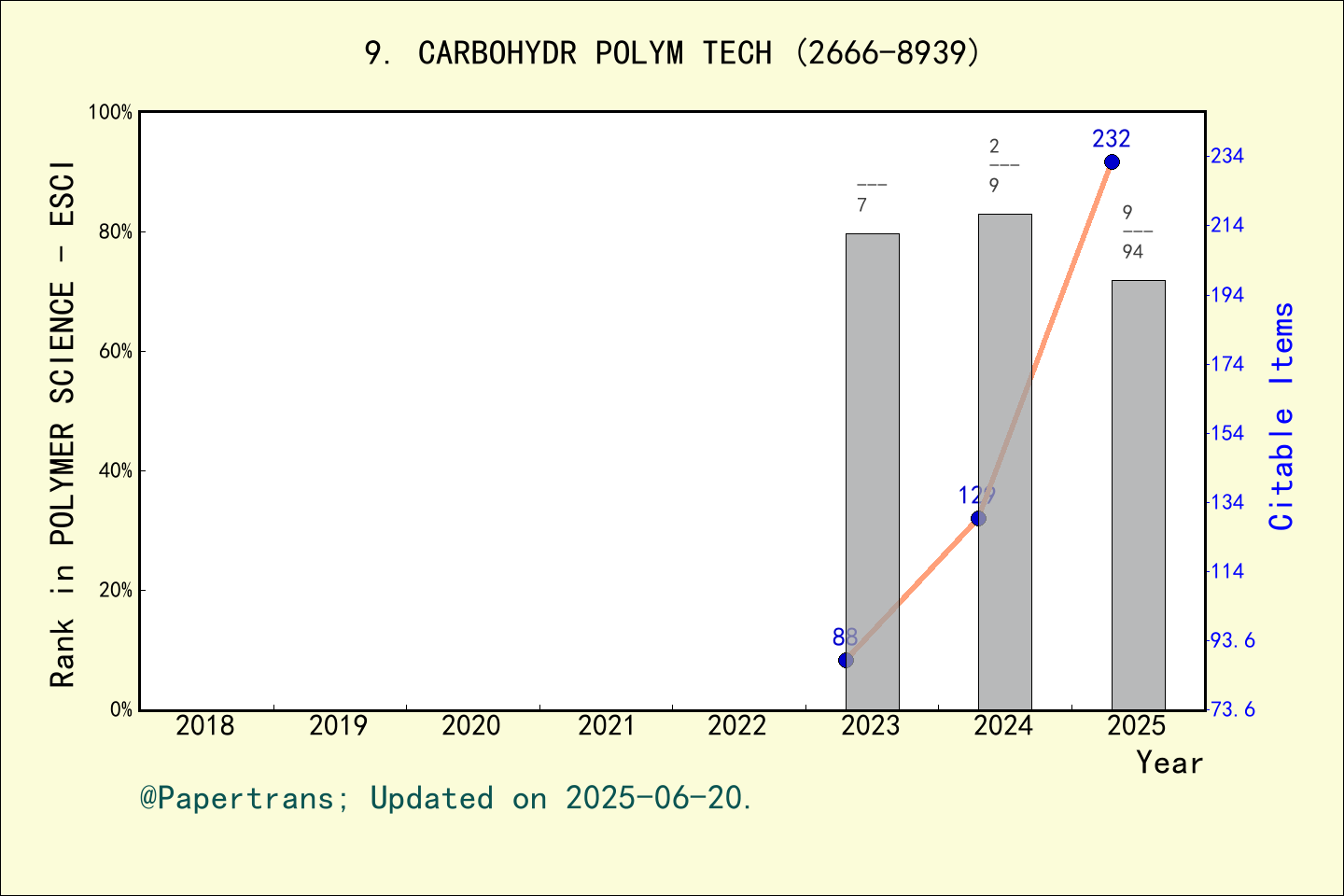 期刊影响因子2024/2025: Carbohydrate Polymer Technologies and Applications, CARBOHYDR POLYM TECH, ISSN ...